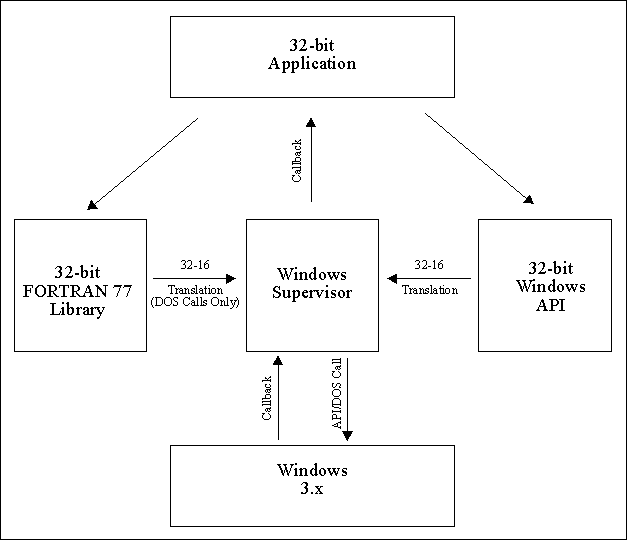 Open Watcom 2.0 FORTRAN 77 Programmer's Guide